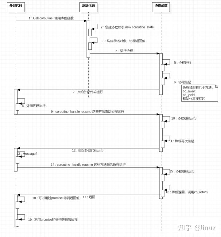 一篇文章搞懂 C++ 20 协程 Coroutine - 冰山奇迹 - 博客园