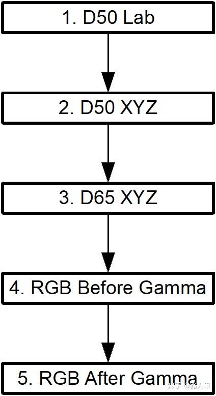 CCM（Color Correction Matrix）笔记-1 如何计算ColorChecker中，各色块的RGB值？ - 知乎