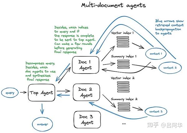 《高级 RAG 技术：图解概述》精华摘译 - 知乎