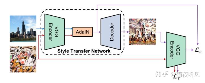 Style Transfer | 风格迁移综述 - 知乎