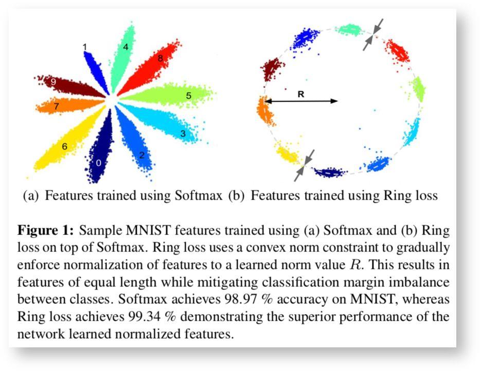 人脸识别中Softmax-based Loss的演化史 - 知乎