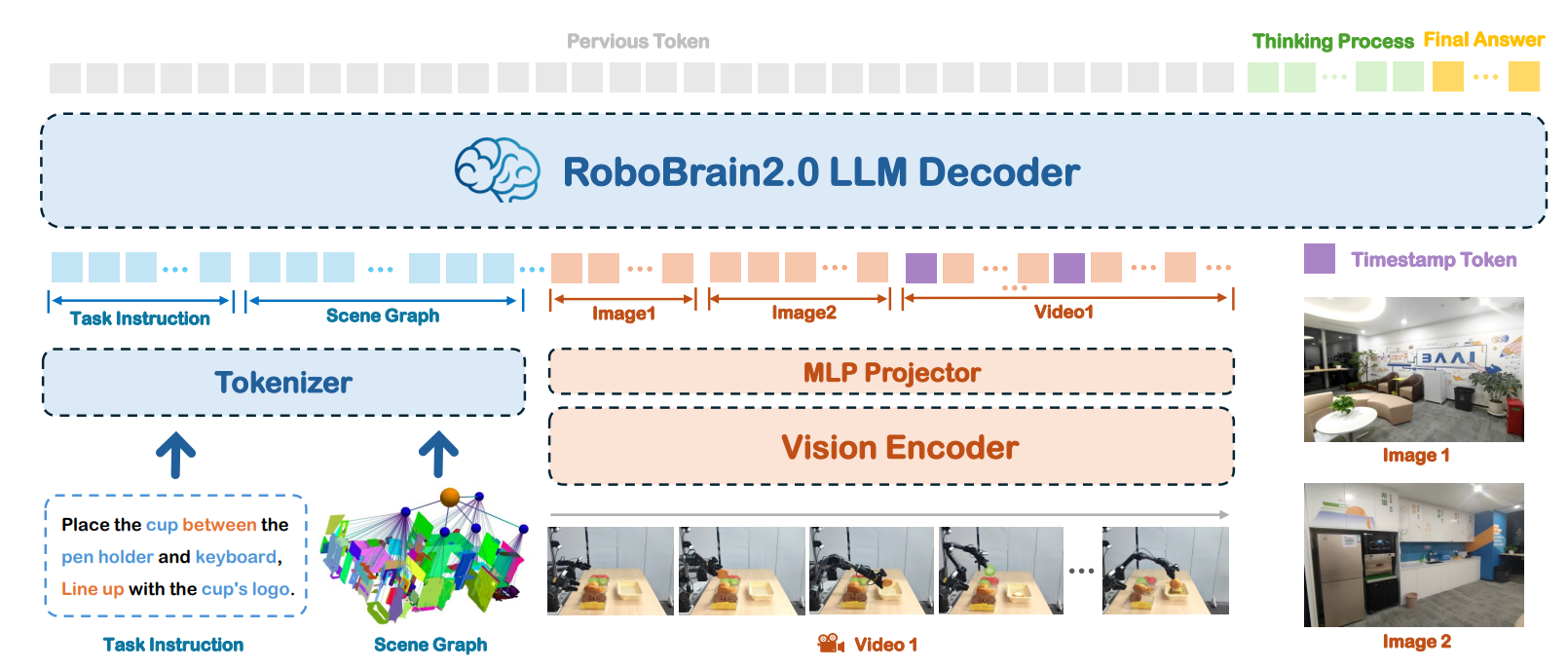 智源全面开源RoboBrain 2.0与RoboOS 2.0：刷新10项评测基准，多机协作加速群体智能 - 知乎