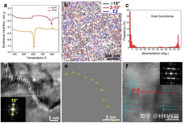 中科院金属所《JMST》：纳米孪晶与低角度晶界协同作用大幅提高硬度和热稳定性！ - 知乎