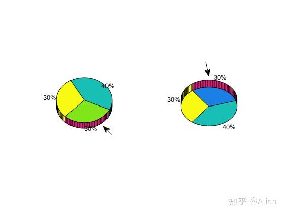 MATLAB画图技巧与实例（十）：饼图pie和pie3函数 - 知乎