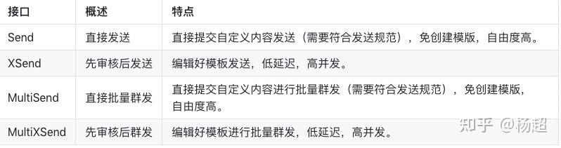 SUBMAIL API 接口是什么？有什么用处？有什么区别？ - 知乎