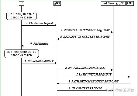 5G RRC状态及其转换 - 知乎