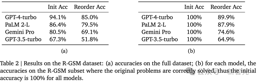 GPT-4、Gemini同时被曝重大缺陷，逻辑推理大翻车！DeepMind上交校友团队发现LLM严重降智 - 知乎