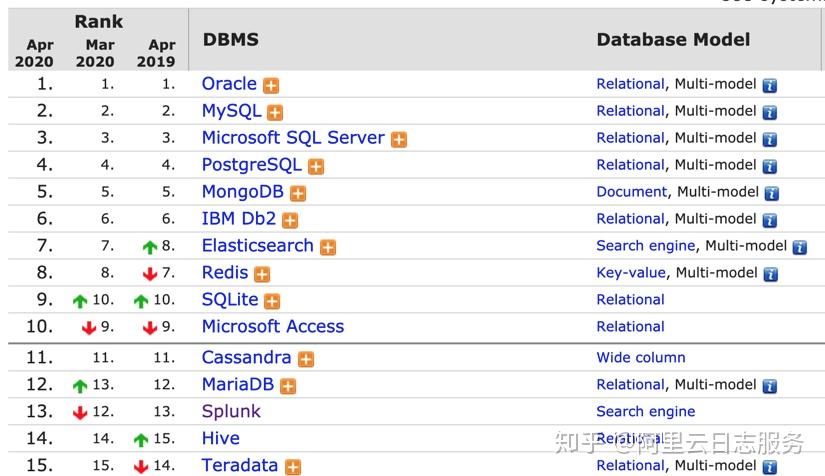 SLS（日志服务）进入 DB-Engine - 知乎