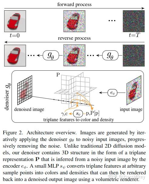 论文带读——RenderDiffusion: Image Diffusion for 3D Reconstruction, Inpainting and Generation - 知乎