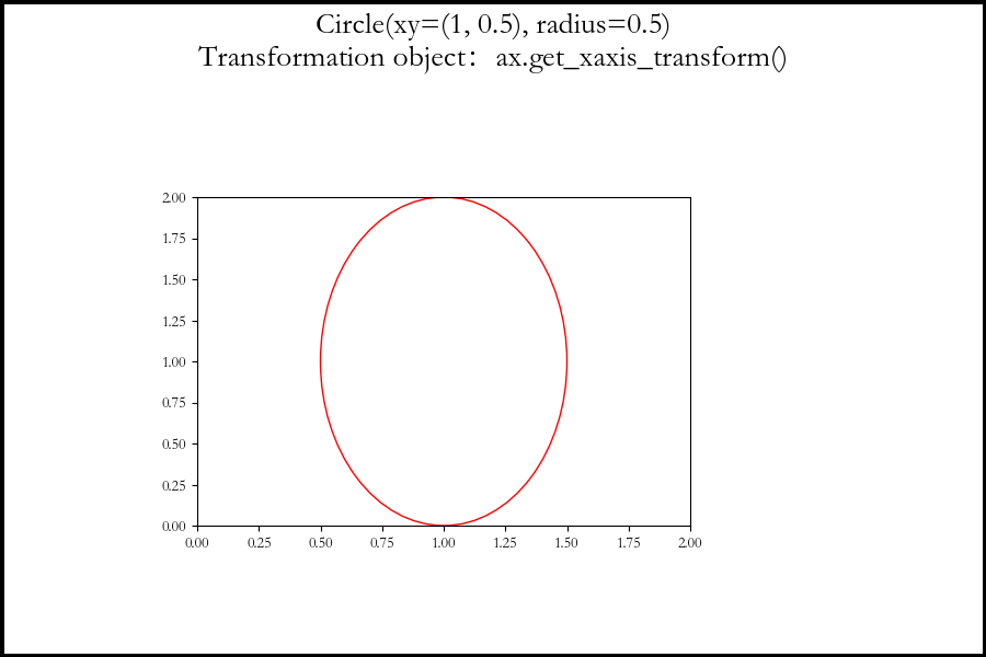 Matplotlib进阶教程（2.9）坐标变换 - 知乎