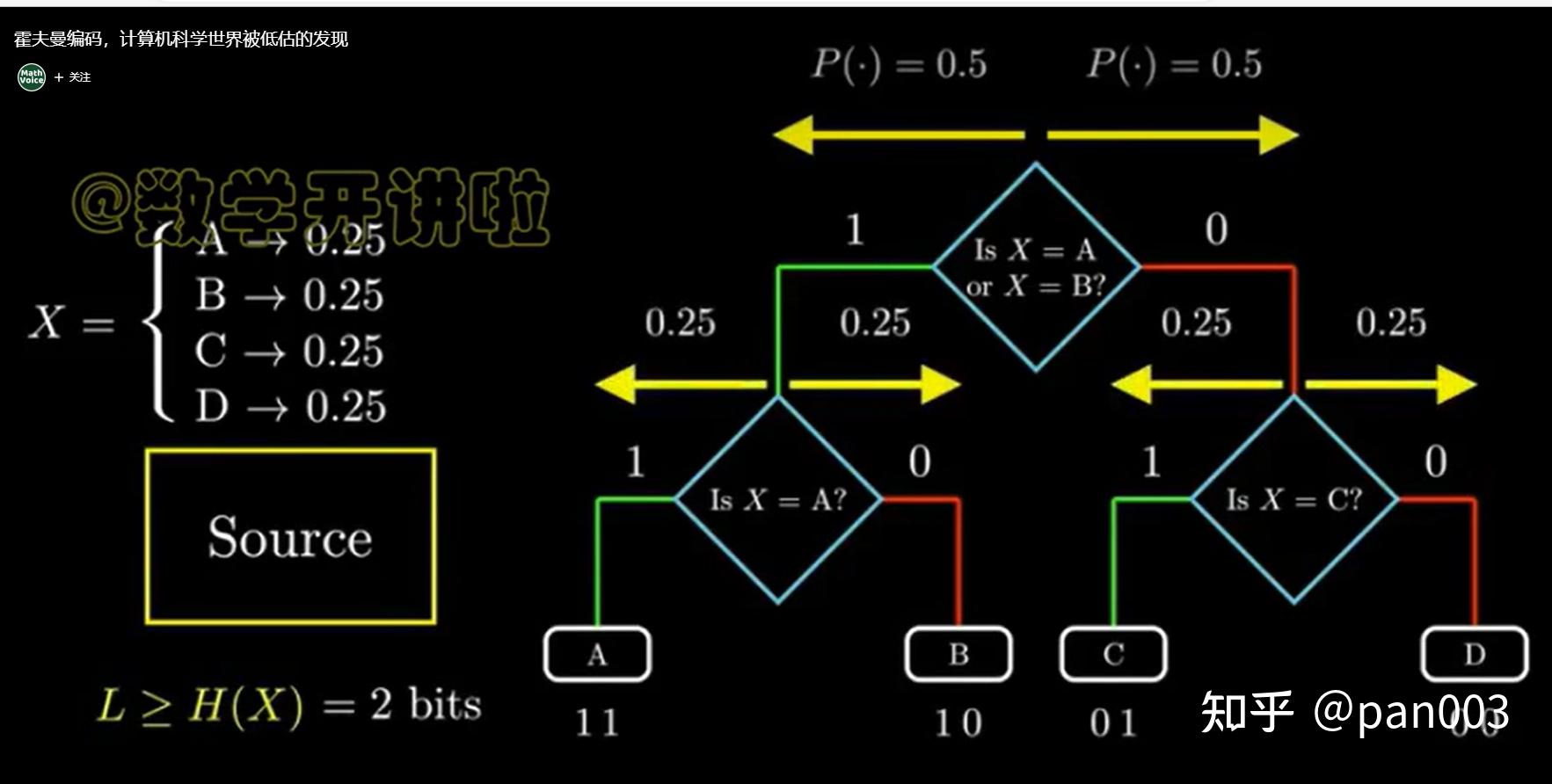 霍夫曼编码 & 信息熵 - 知乎