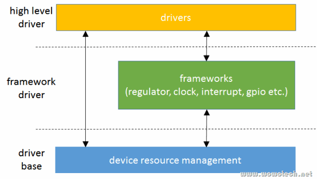 Linux设备模型(9)_device resource management - 知乎