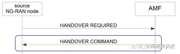 5G SA 同频Inter-gNB切换消息总结（NG-based,SSB测量) - 知乎