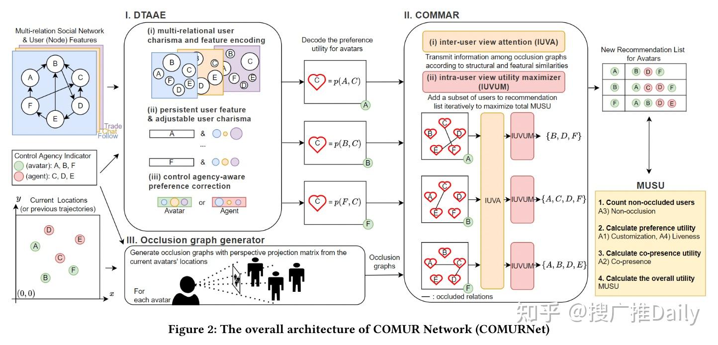 CIKM2022|COMUR: VR社交元宇宙中的用户推荐 - 知乎