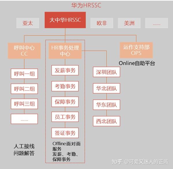人力资源管理模式研讨——HR三支柱 - 知乎