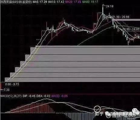 MACD结合KDJ指标的完美使用方法 - 知乎