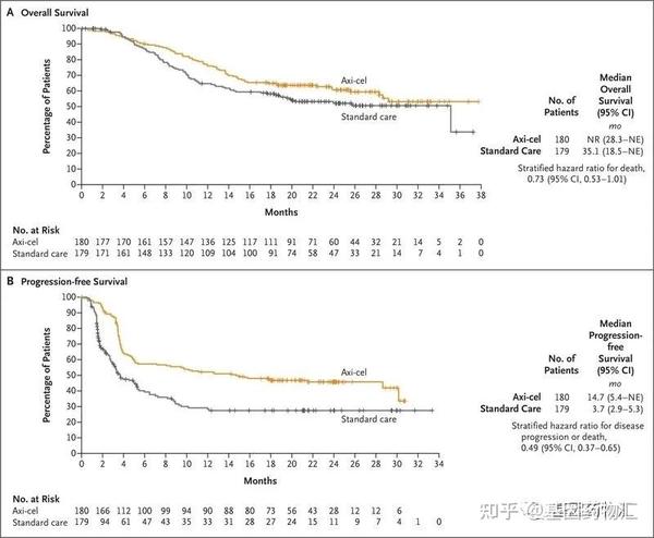 生存期超过3年！CAR-T疗法Yescarta二线适应症获FDA批准 - 知乎