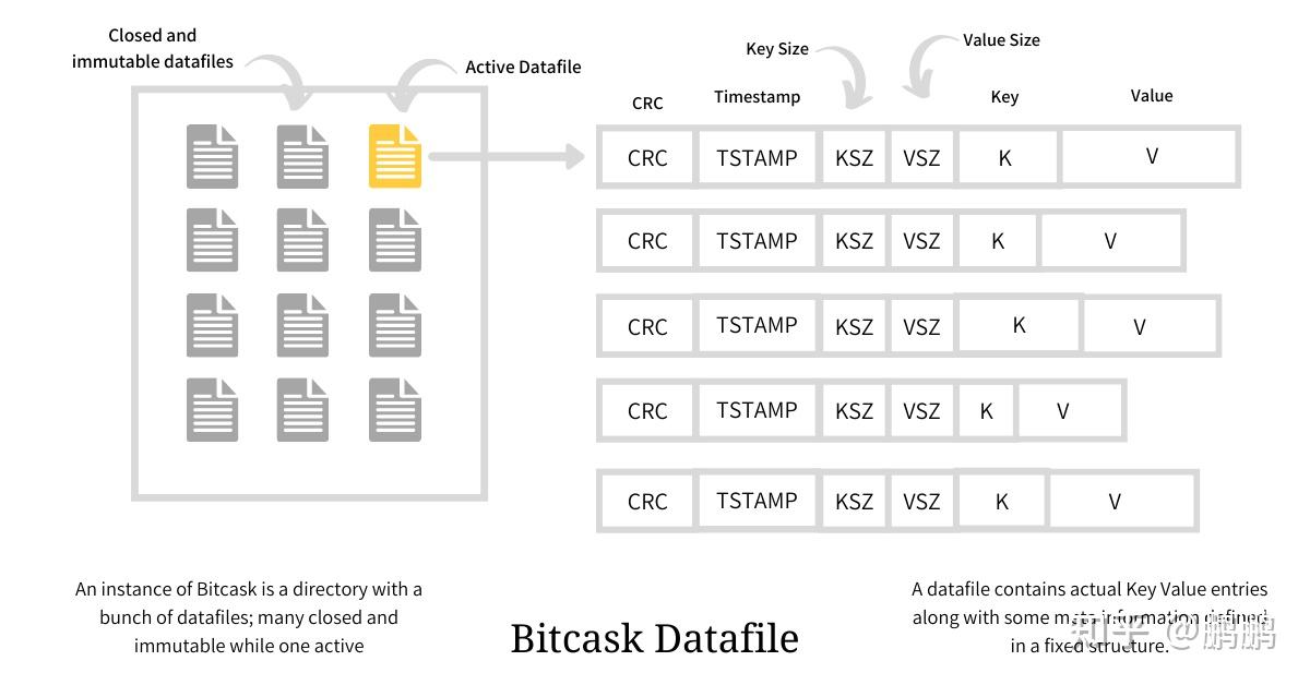 Bitcask的秘密 - 知乎