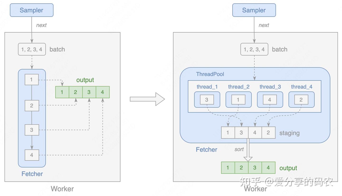 PyTorch DataLoader Accelerate - 知乎