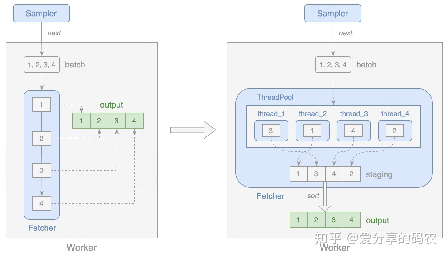 PyTorch DataLoader Accelerate - 知乎