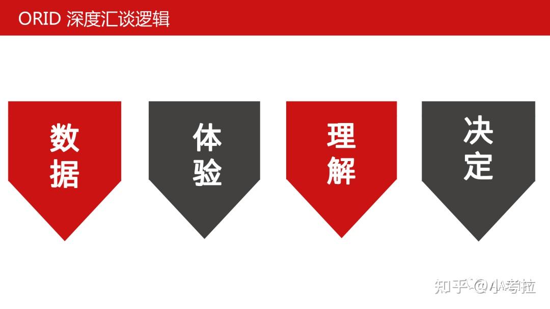 培训人必备思考工具——ORID焦点呈现法 - 知乎