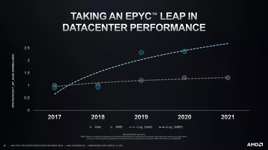 Yes！AMD发布7nm服务器芯片「米兰」：Zen 3架构，IPC提升19%，最高64核 - 知乎