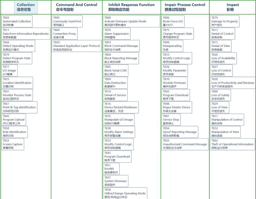 ATT&CK For ICS 最新发布 - 知乎