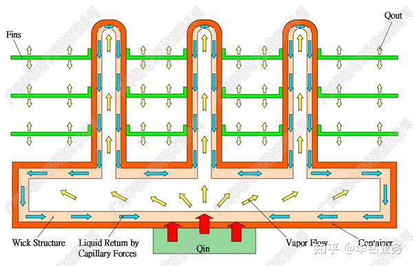 高功耗、高热流密度芯片的3DVC解决方案 - 知乎