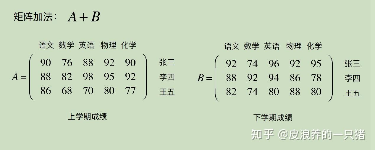 Python线性代数学习笔记——矩阵的基本运算和基本性质，实现矩阵的基本运算 知乎
