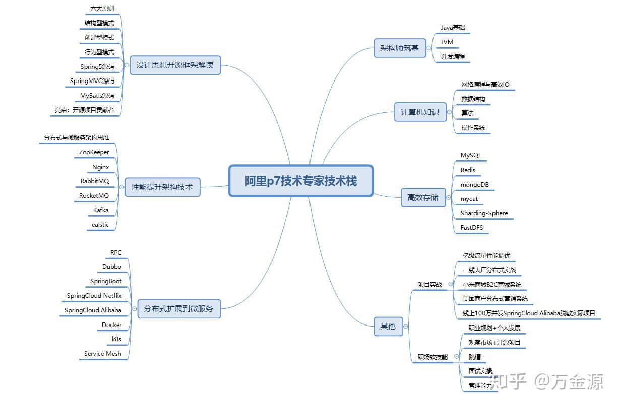 阿里80W年薪的Java架构师（p7）到底是什么水平？ - 知乎