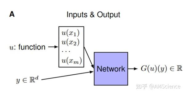 神经算子（四）：物理信息神经算子DeepOnet模型解析及复现 - 知乎