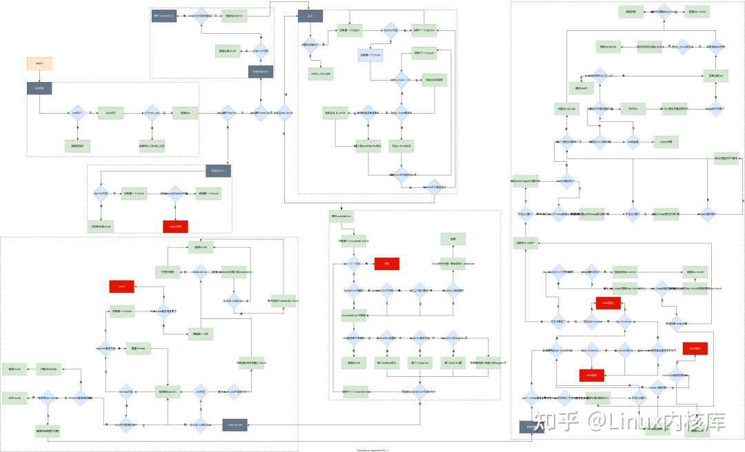 万字解析30张图带你领略glibc内存管理精髓 - 知乎