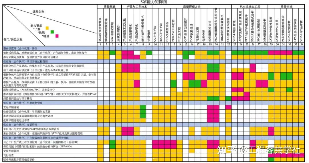 质量部DQE、SQE、CQE、PQE 岗位职责即能力矩阵 - 知乎