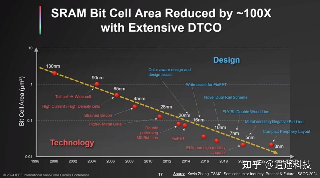 台积电如何通过DTCO和STCO提升在半导体产业链中的价值占比 - 知乎