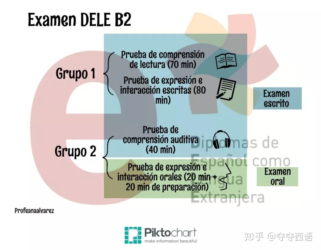 想拿到西班牙语Dele B2？你可以这样准备 - 知乎