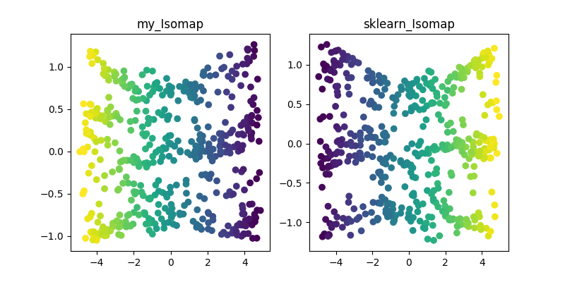 10种常用降维算法源代码(python) - 知乎