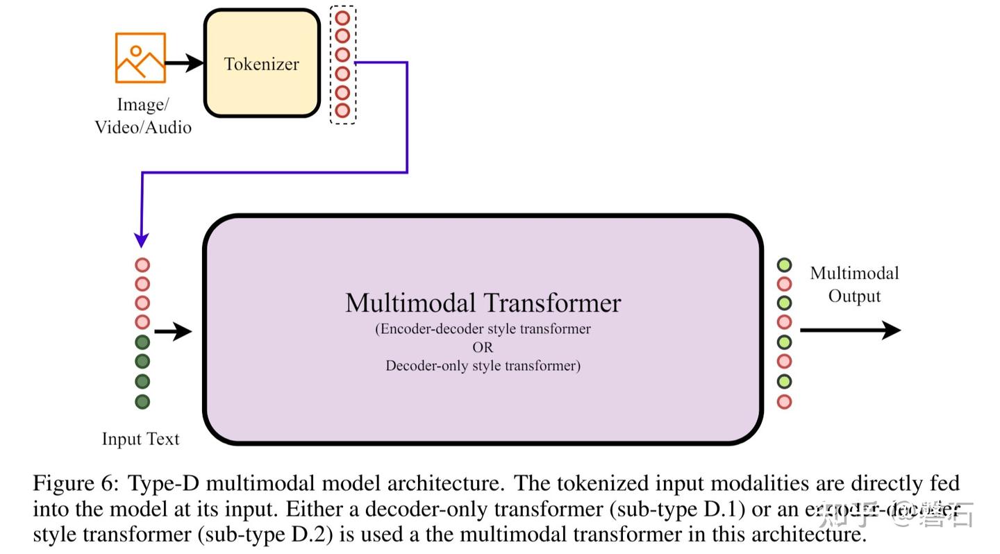 多模态大模型系列 多模态大模型综述: 数据、训练任务、架构分类 - 知乎