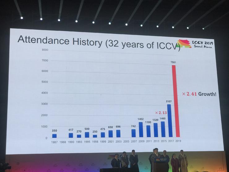 ICCV 2019 开幕，7501人参会，中国论文数量首超美国，以色列成奖项大赢家！ - 知乎