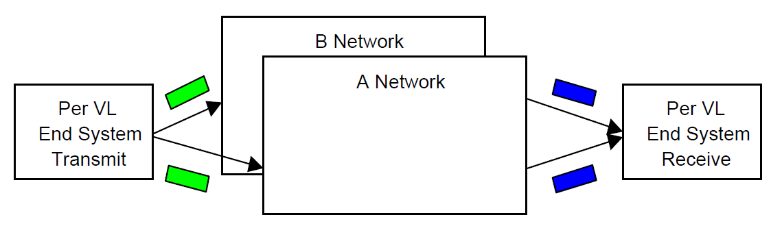 ARINC 664 P7 AFDX机载航电网络 - 知乎