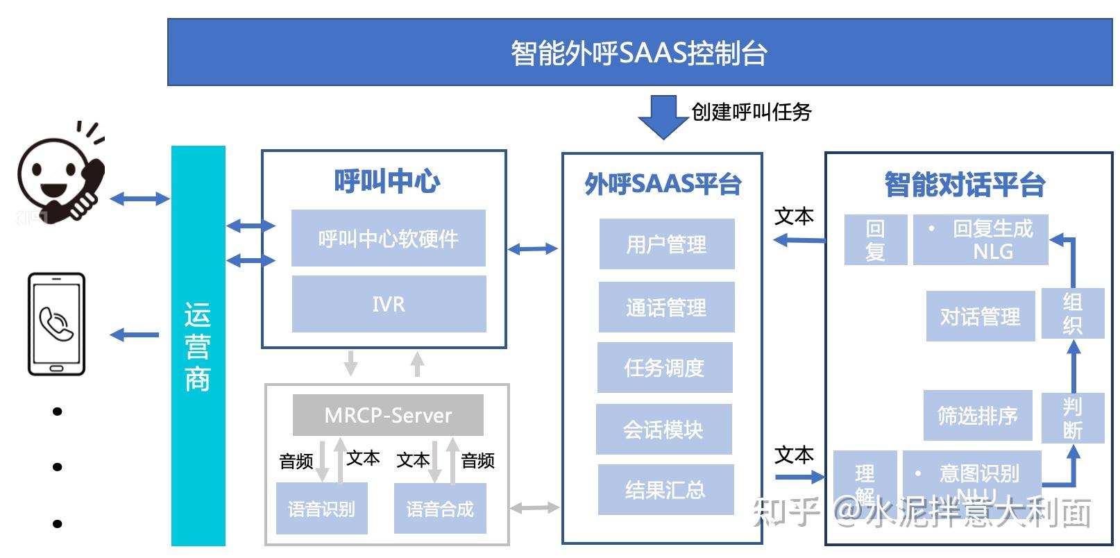 最佳实践 | 基于腾讯云MRCP-Server打造简单智能外呼系统 - 知乎