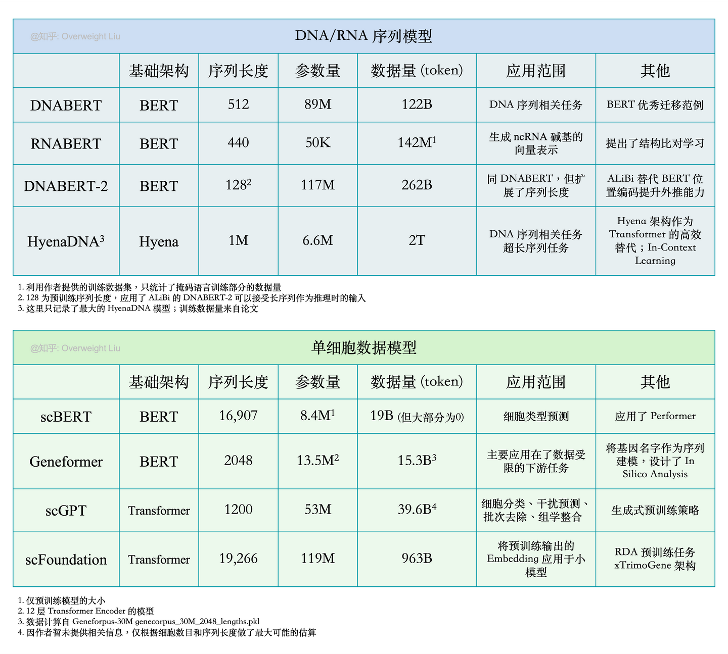 (九) HyenaDNA 技术解读 | 基于 Hyena 架构的超长 DNA 序列预训练模型 - 知乎