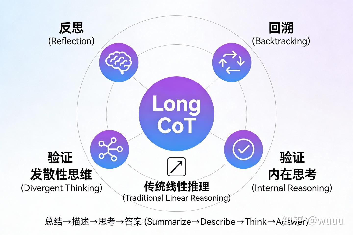 LLM CoT 数据合成方法 - 知乎