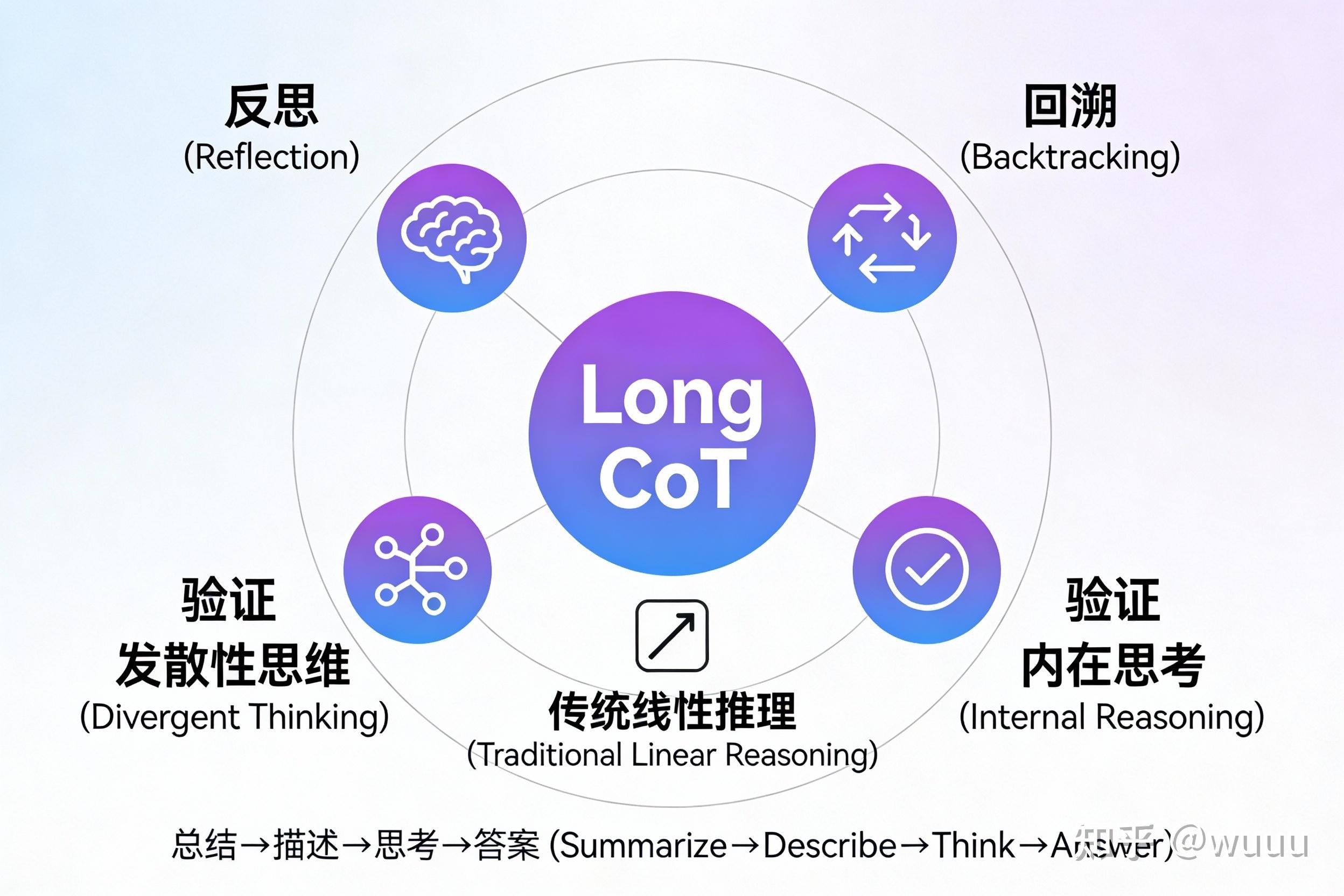 LLM CoT 数据合成方法 - 知乎