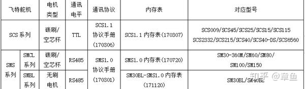 使用URT-1控制飞特舵机上手教程（SM40BL舵机为例） - 知乎
