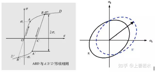 【OptiStruct 第四讲】材料非线性模型 - 知乎