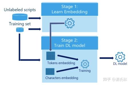 AMSI-Based Detection of Malicious PowerShellCode Using Contextual Embeddings - 知乎