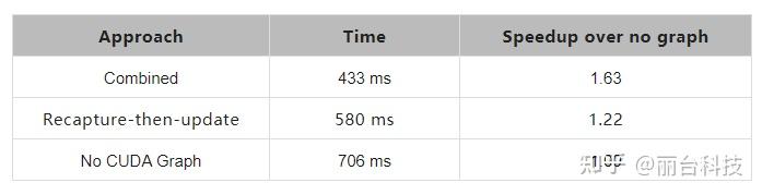 如何构造具有动态参数的 CUDA 图？ - 知乎