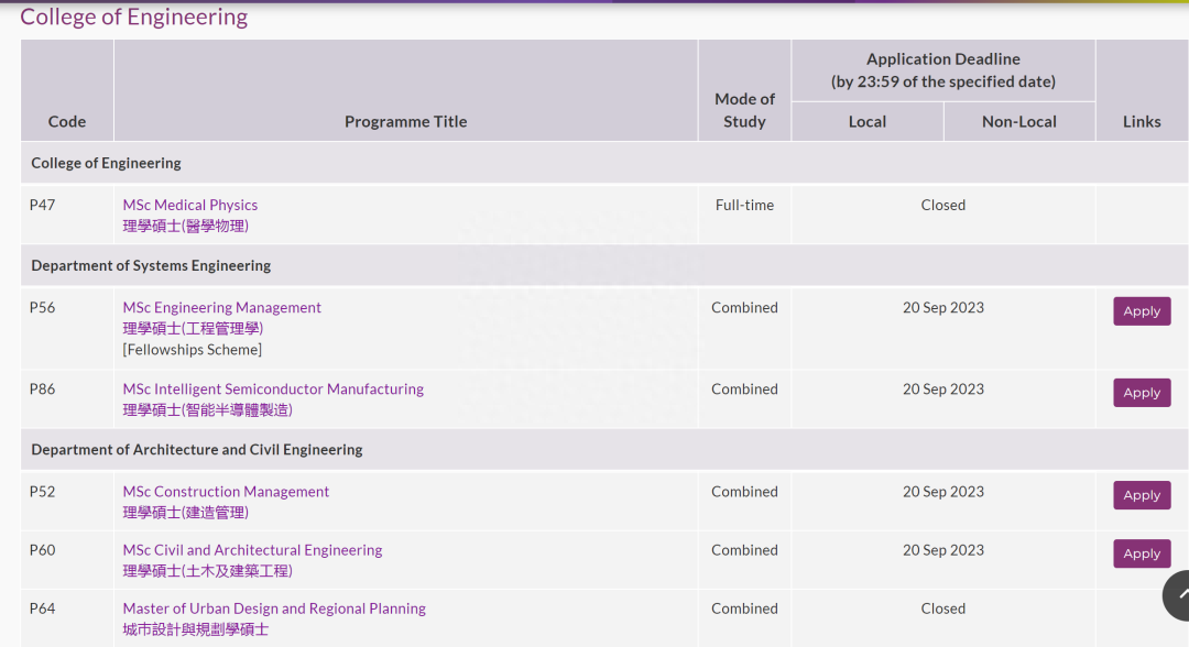英语六级可申请，香港城市大学部分专业23fall入学重新开放 - 知乎