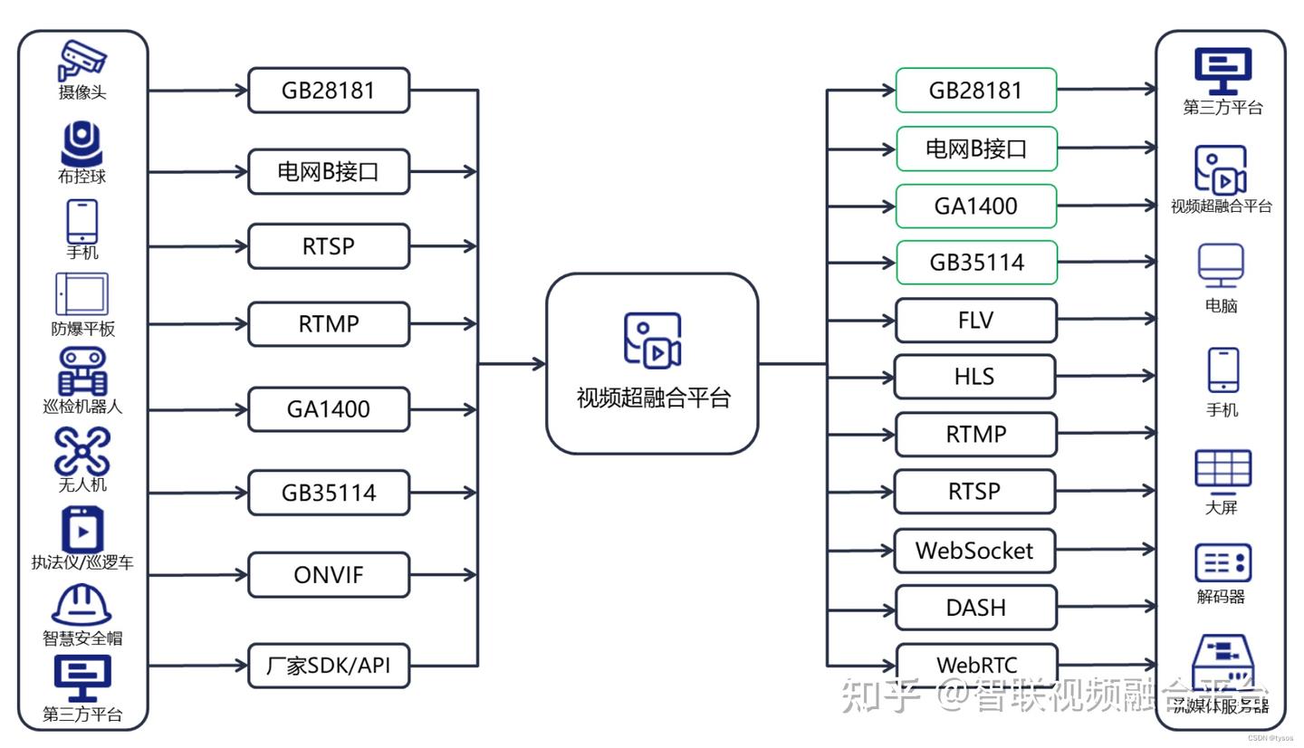 史上最全的GB/T 28181介绍（国标28181资料大全） - 知乎