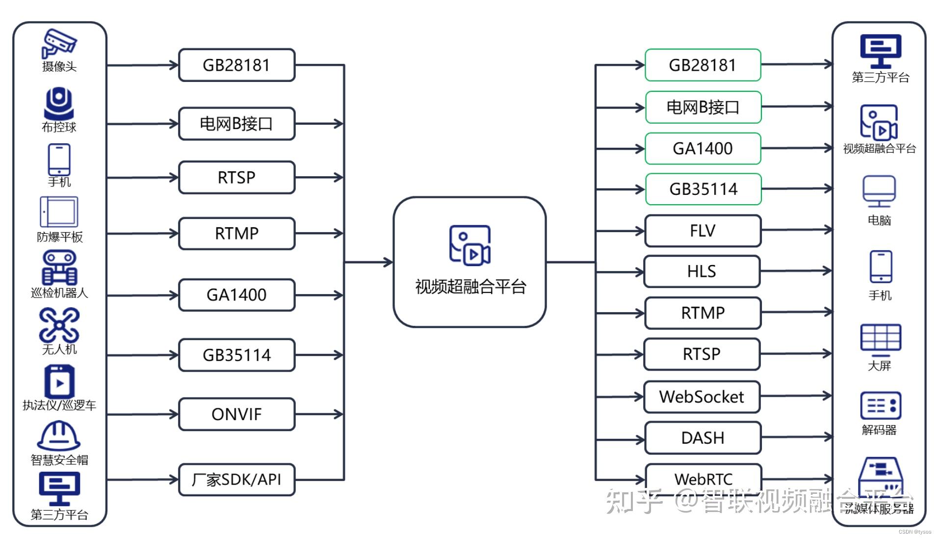 史上最全的GB/T 28181介绍（国标28181资料大全） - 知乎
